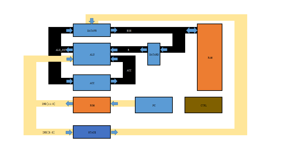 通用处理器 - 芯工场